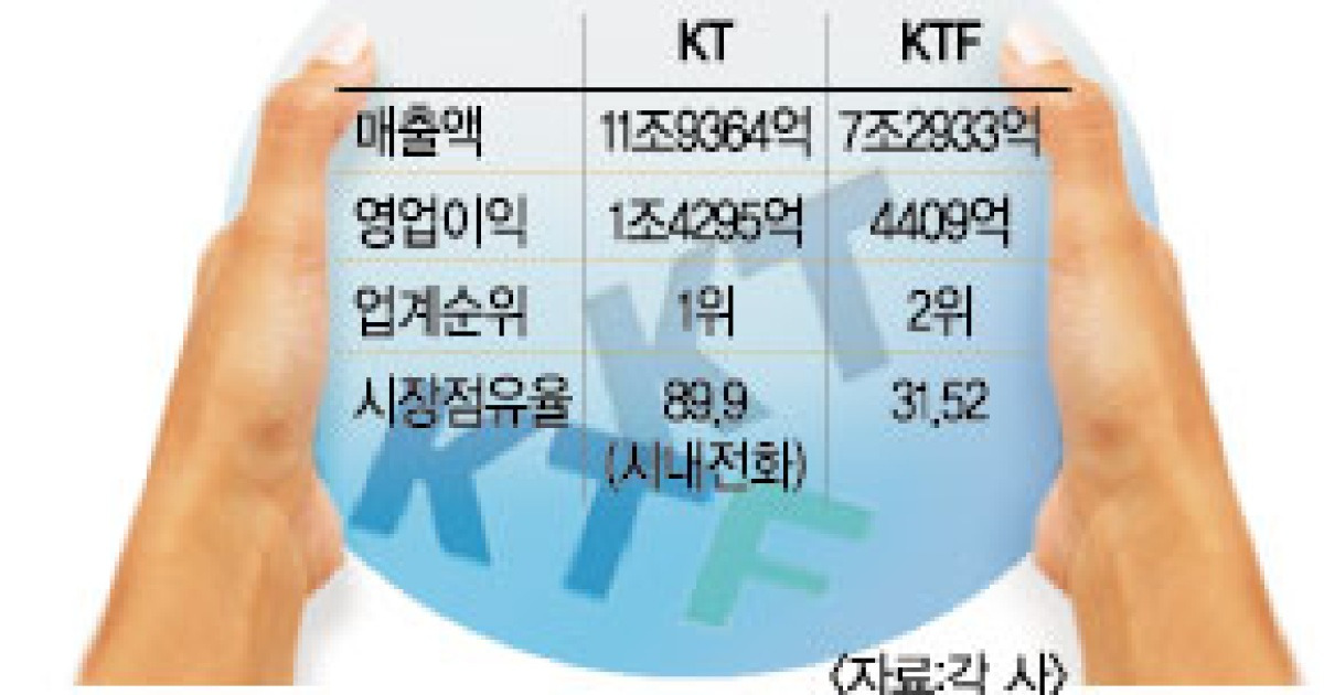 KT·KTF 합병 가속 업계 재편 급류 예고