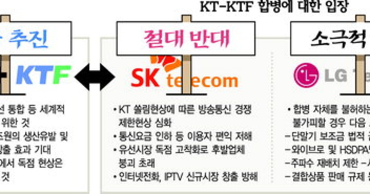 SKT "KT+KTF 합병 반대" 왜 목청 높이나