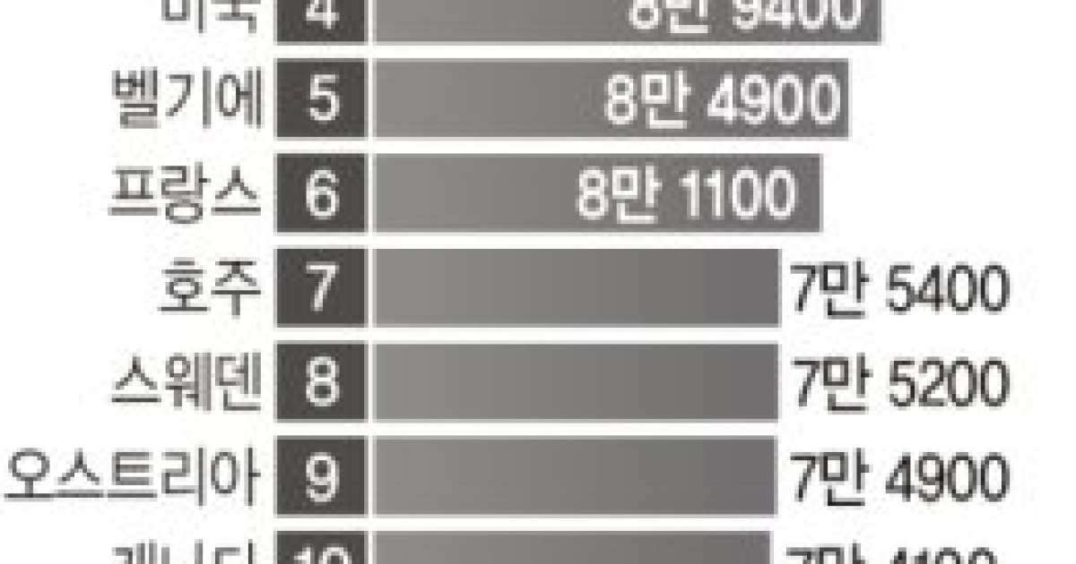 한국 노동생산성 OECD 하위권
