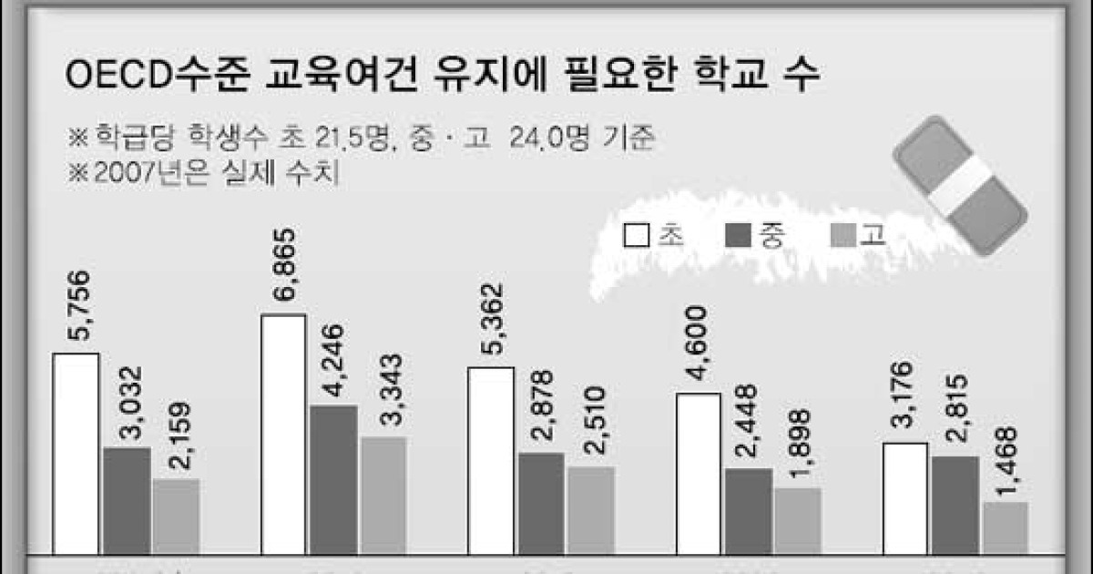 20년뒤 학교·교사수, OECD평균보다 50% 넘쳐