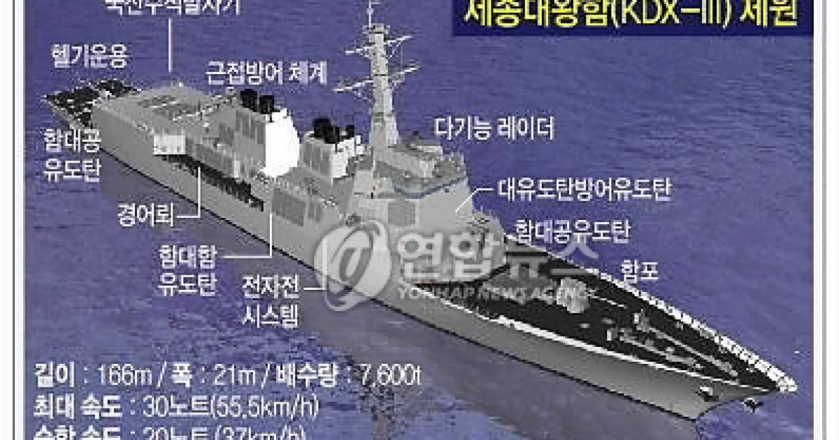 세종대왕함(KDX-III) 제원