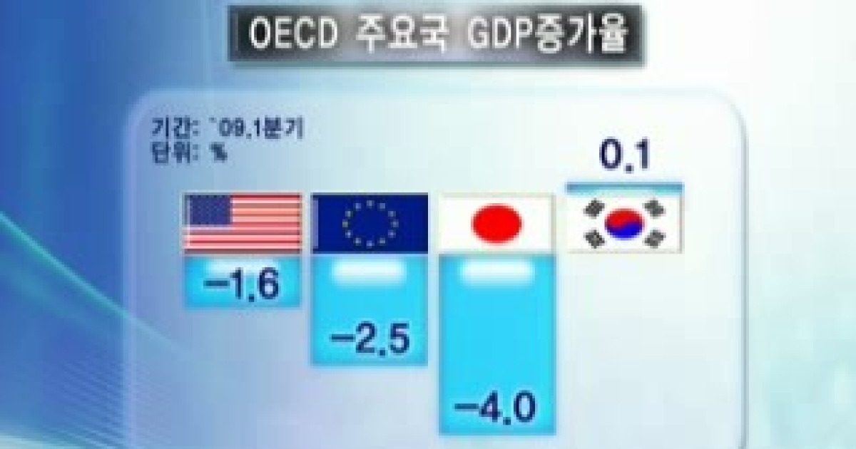 OECD 회원국 중 한국만 GDP 증가