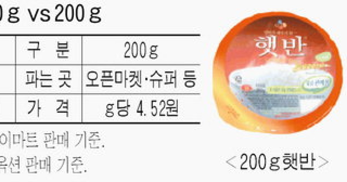 CJ햇반 용량은 210g? 200g?