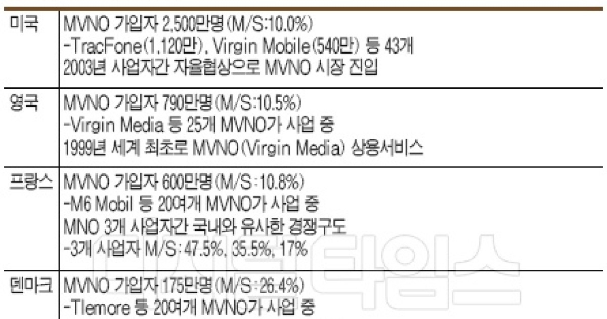 KT "MVNO 조인트벤처 검토"
