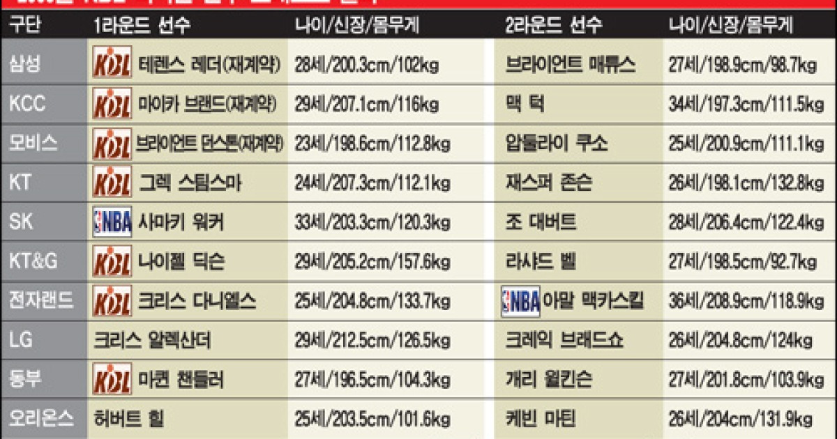 [최만식의 스포츠 드릴] 2009 KBL 용병 드래프트 분석