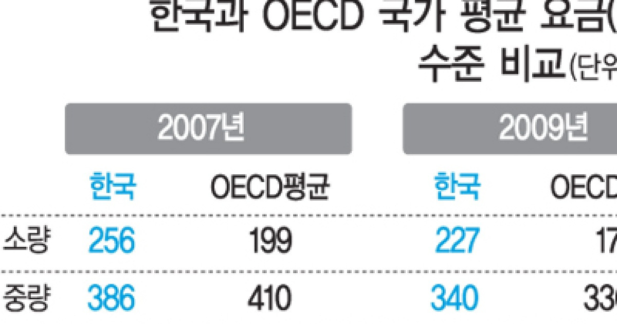 한국 이동통신료, OECD 평균 '훌쩍'