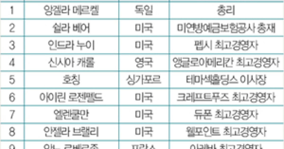 포브스 선정 세계에서 가장 영향력 있는 여성 100인