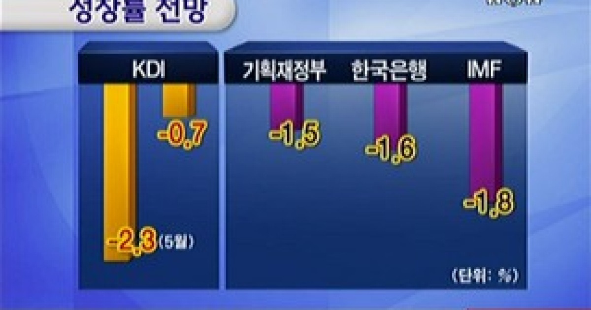 KDI "올해 -0.7% 성장"