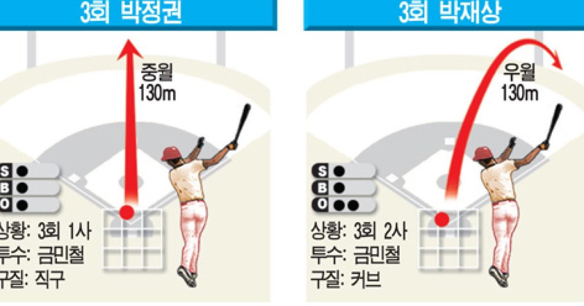 [집중분석] Sk 포스트시즌 홈런 6개 신기록