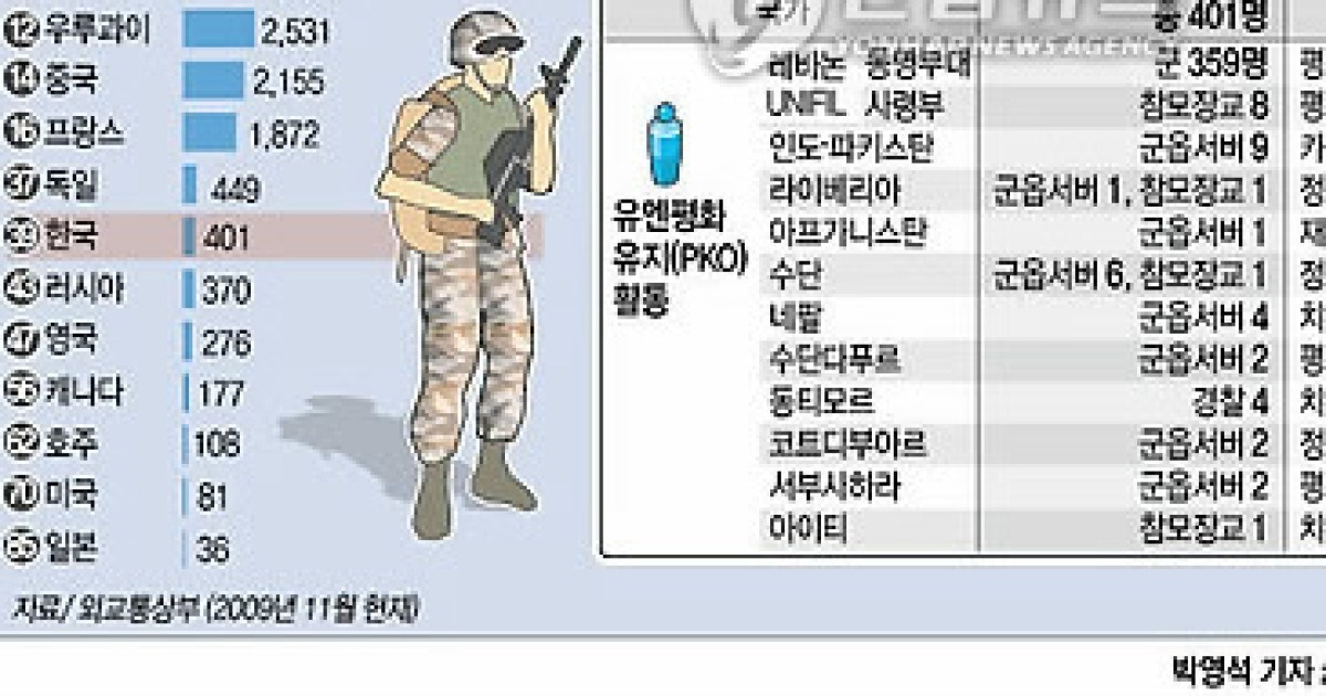 유엔 평화유지군(PKO) 한국군 참여 현황