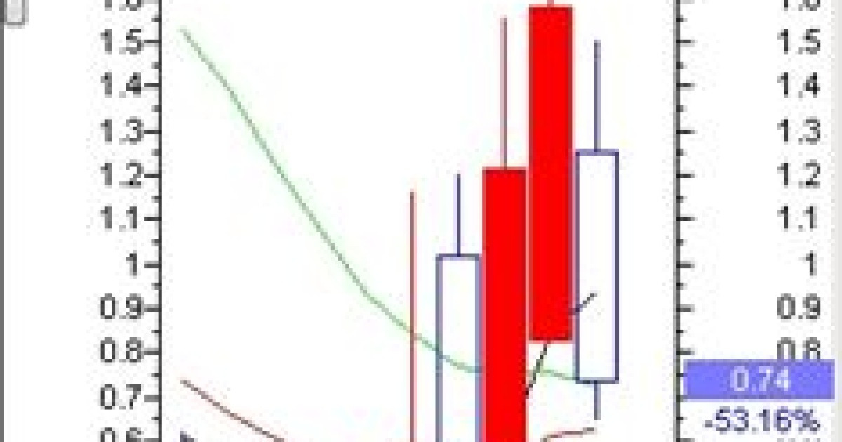 VKOSPI 6일만에 하락..풋옵션 전멸