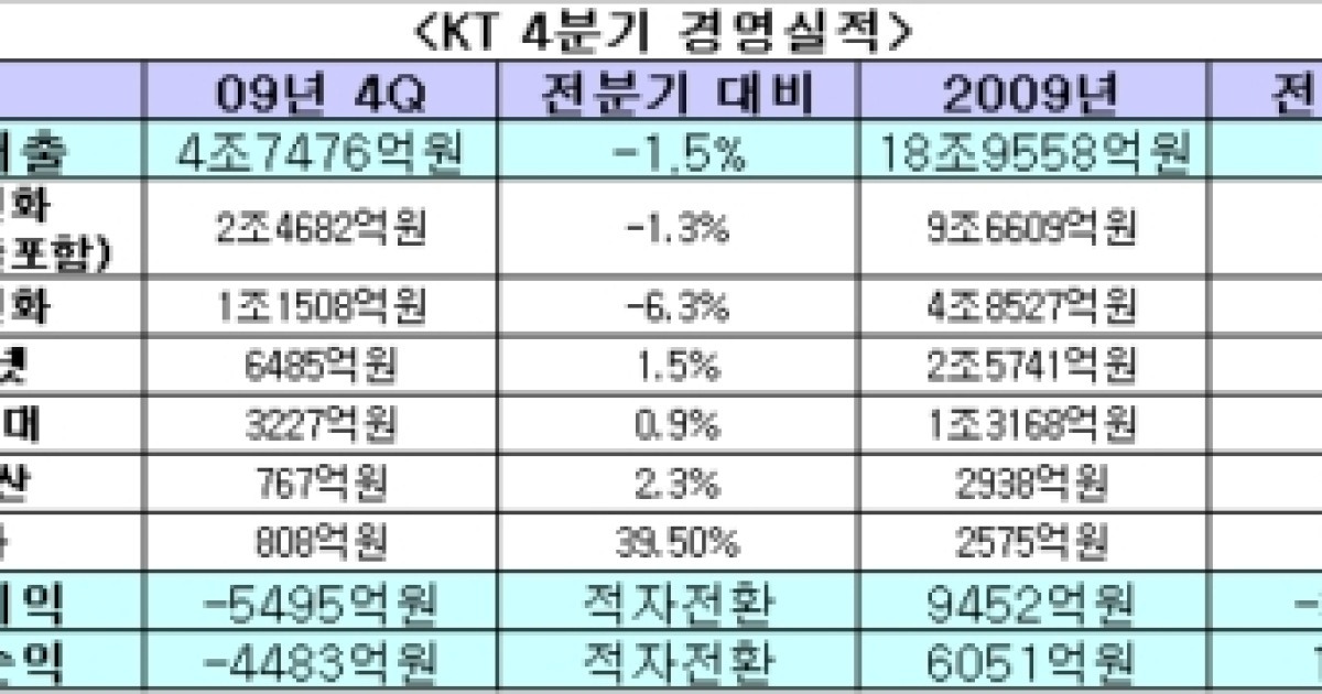 KT, KTF 덕분에 마이너스 성장모면?
