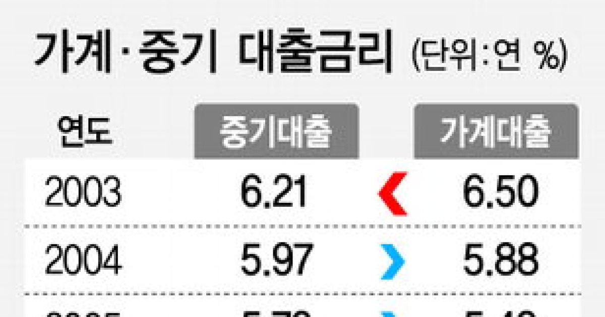작년 가계대출 금리 중기 금리 추월