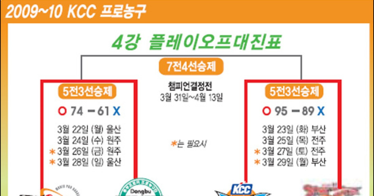 프로농구, KT "불붙은 KCC에 찬물 끼얹어라"