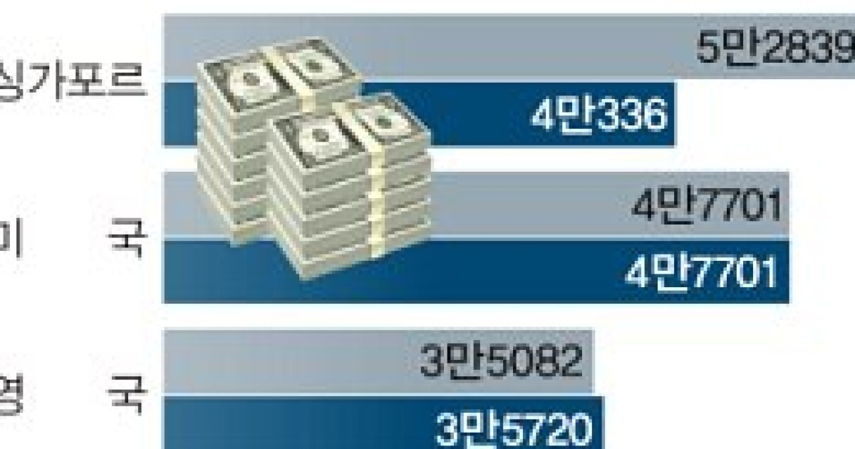 "한국 1인당 GDP, 구매력 기준땐 3만弗"