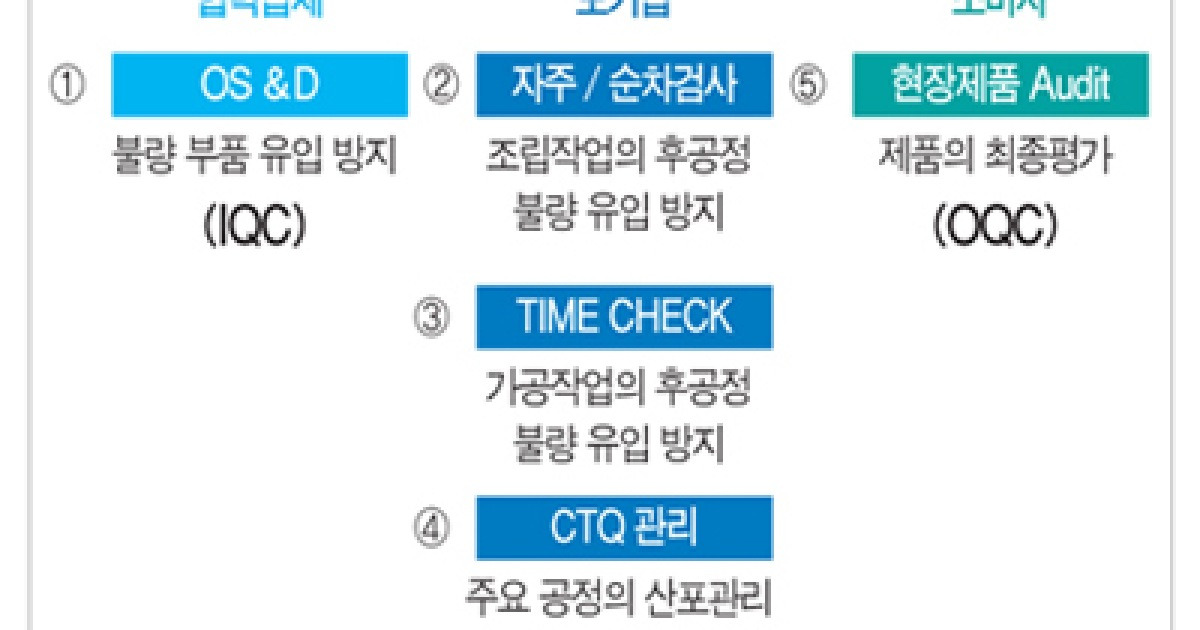 [Business SpecialⅠ] '6-Tool'로 작업자 품질 마인드 높여야