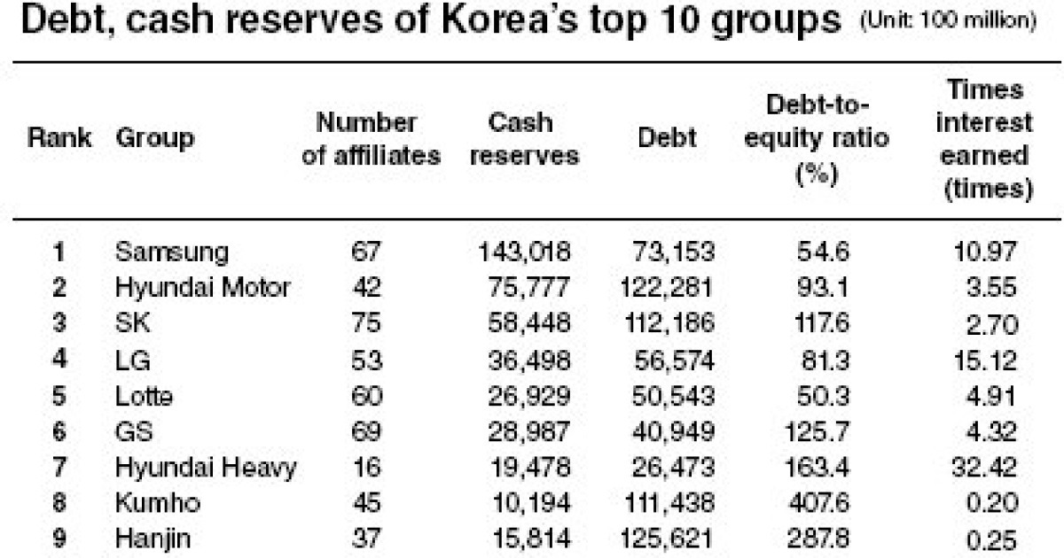Top 30 firms' debts twice cash assets