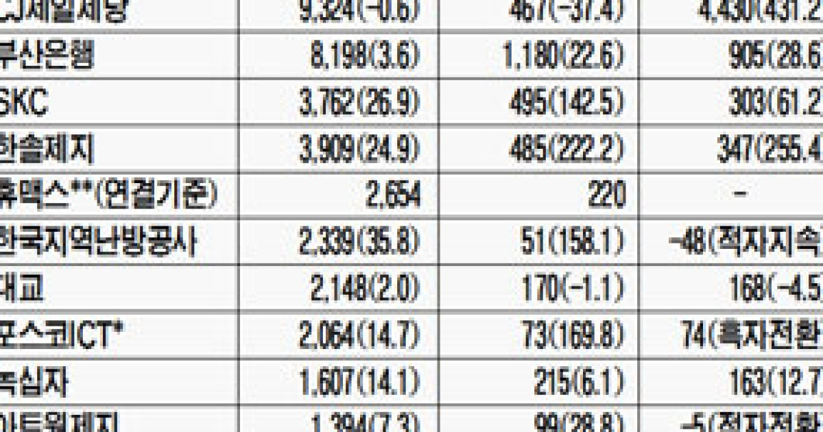 [2분기 실적] 두산인프라코어 영업이익 284%↑