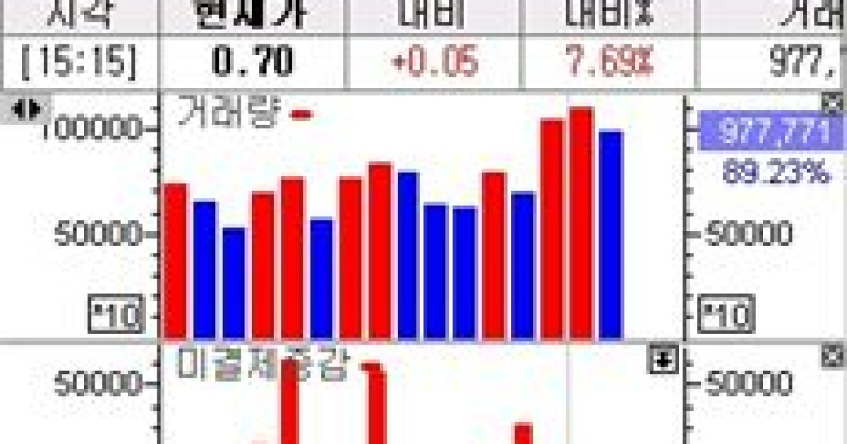 풋 일제하락..VKOSPI 3개월만에 17선