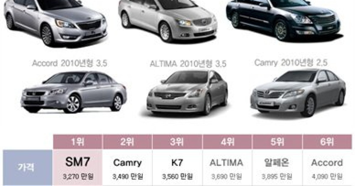 K7 알페온 SM7 VS 뉴알티마 어코드 캠리 신차분석