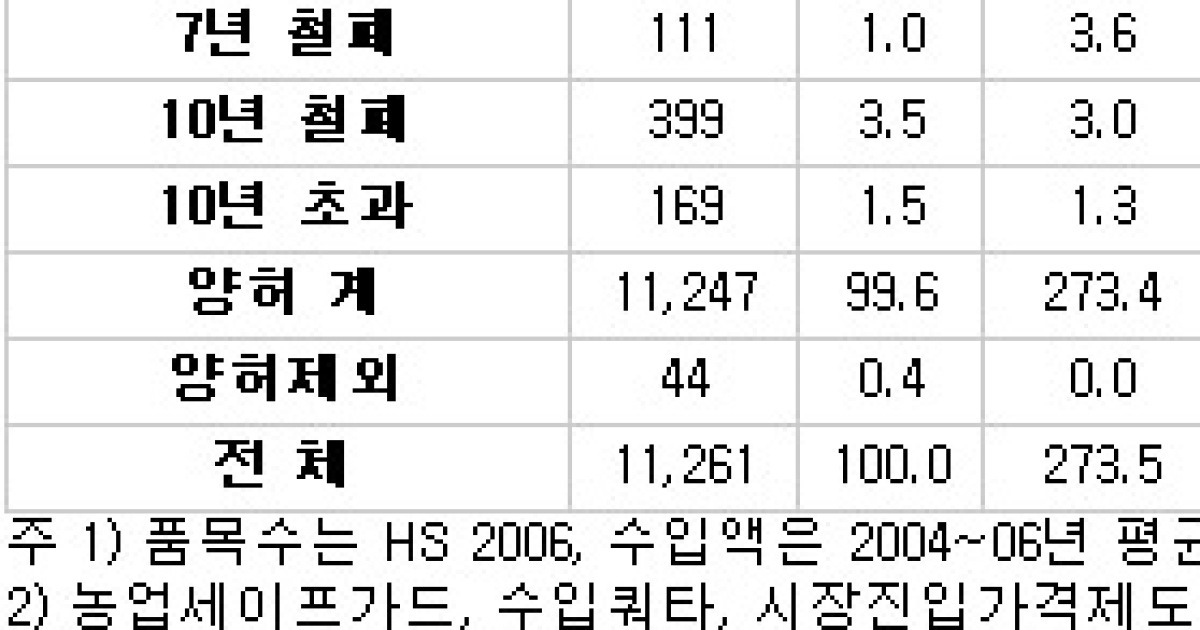 국책연구기관들 "한-EU FTA, 실질 GDP 5.6%증가"