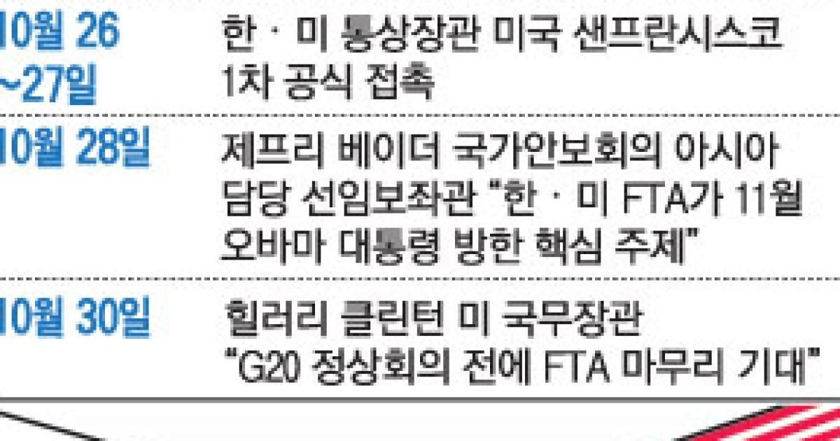 한·미 "G20회의 前 FTA 합의 마무리"