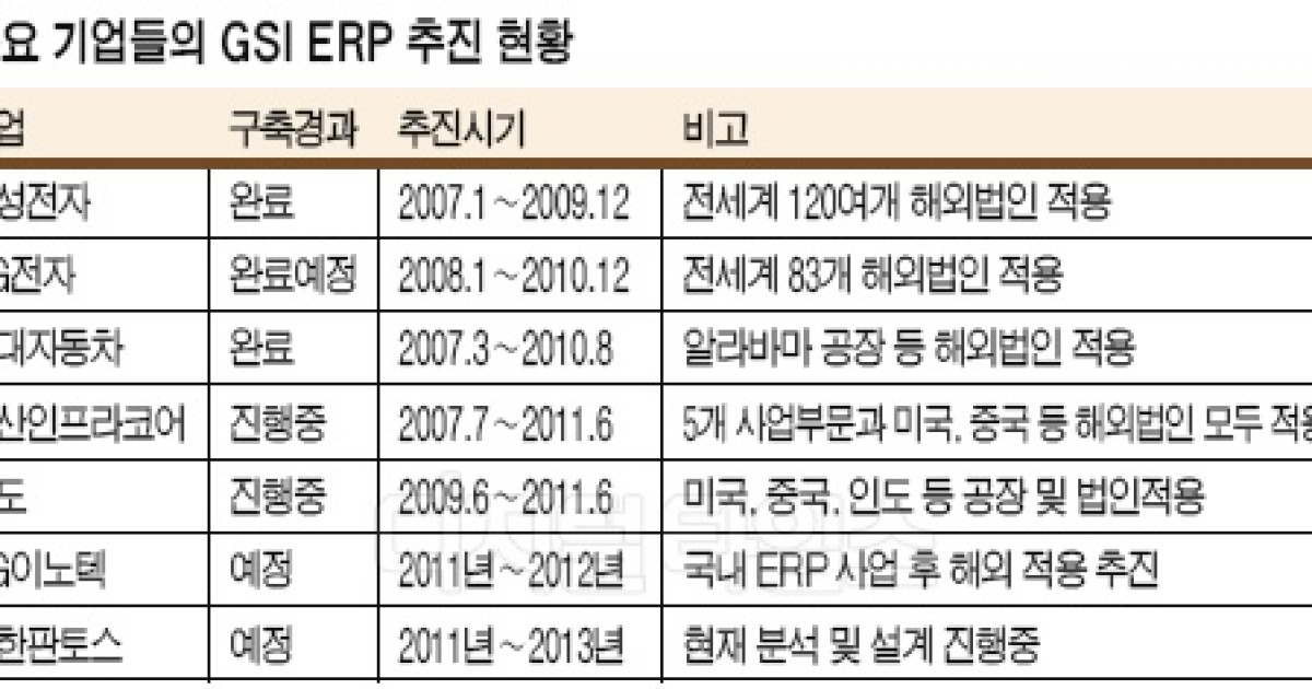 대기업 해외법인 GSI ERP 속속 가동
