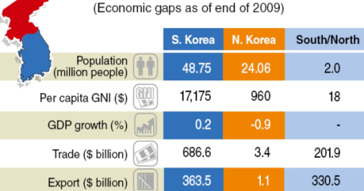 Economic gap between Koreas widens further