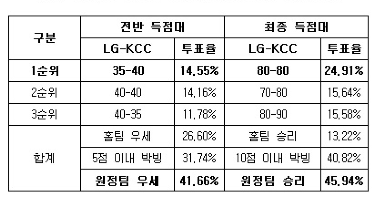 [스포츠토토] 농구토토 매치 14회차 'KCC, LG에 근소한 우세' 전망