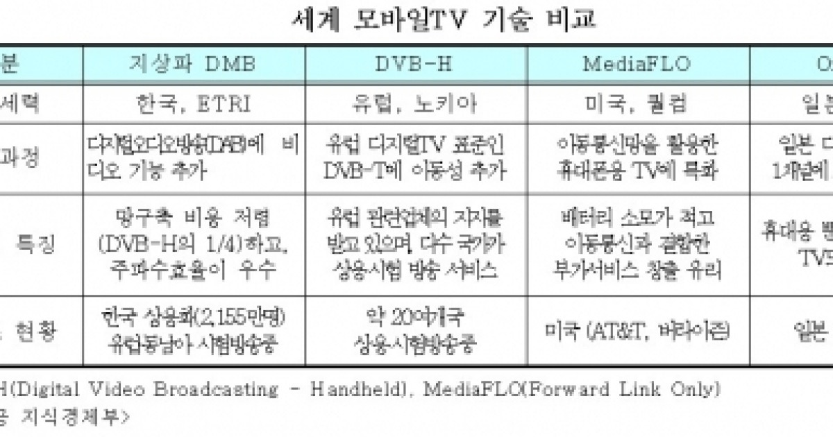 국산 DMB 기술 남미에 첫 수출