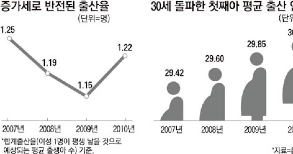 지난해 출산율 증가 백호띠 영향 받았나 1 22명