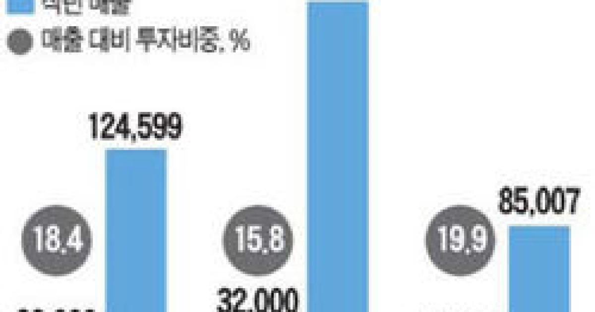 SKT, 2조3000억 사상최대 투자..'4세대 통신망' 경쟁 불 붙었다