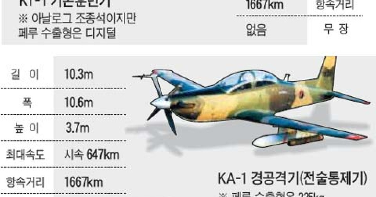 KT-1훈련기·KA-1경공격기 24대 페루 수출 유력