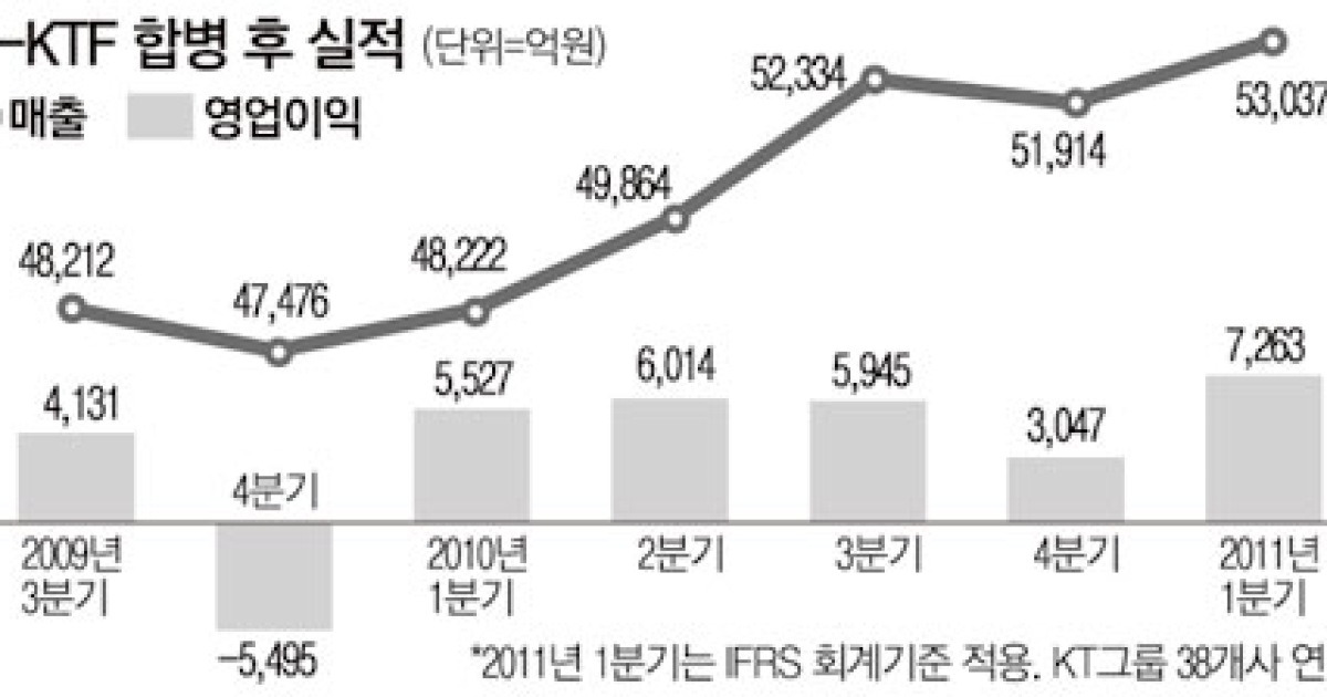 KT-KTF 합병 2주년 성적표 살펴보니