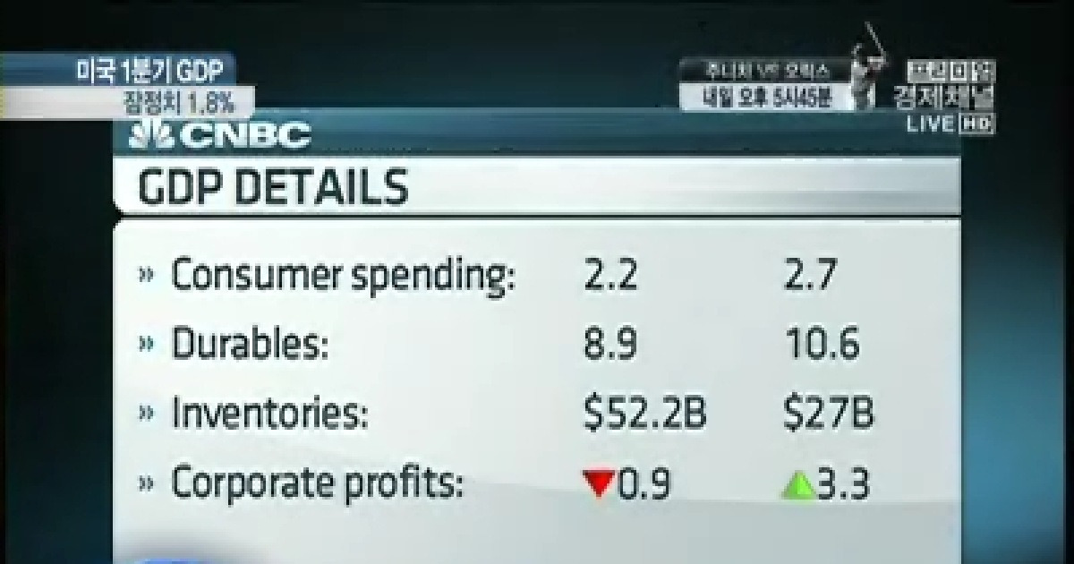 [CNBC]美소프트패치 국면?..1Q GDP잠정치'하향'·신규실업자↑