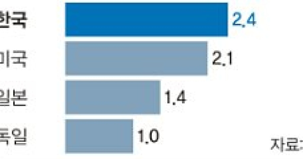 한국 장기성장률 OECD 9위로 하락