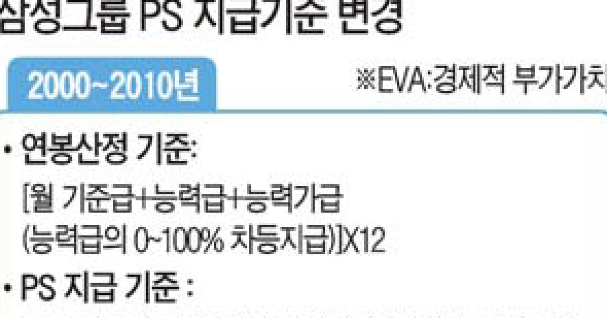 삼성, 10년만에 PS 손질..직원간 격차 줄인다
