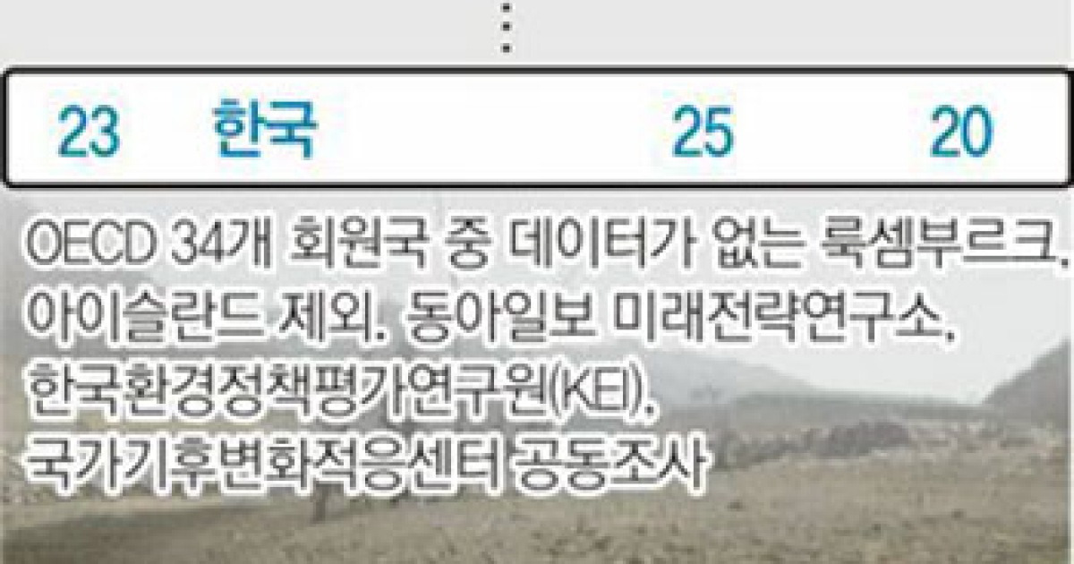 한국 '기후변화 안전성-적응력' OECD 23위