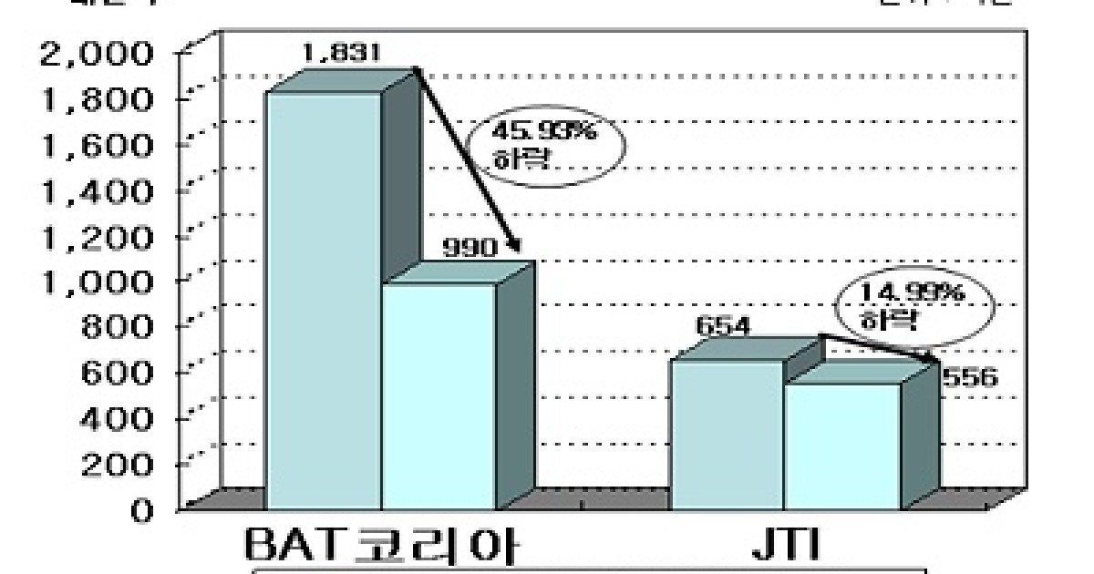 BAT·JTI, 담배값 인상 후 '앗 뜨거'