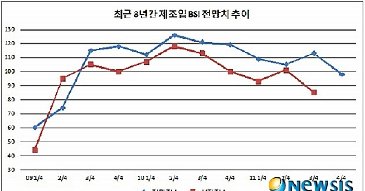 대전지역 제조업체 경기실사지수(BSI) '98'
