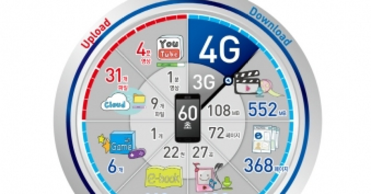 [속보]SKT 4G요금제엔 '사실상' 무제한 데이터 없다