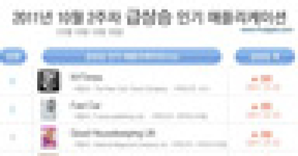 iOS5 업데이트 영향, 관련 앱 인기 급등