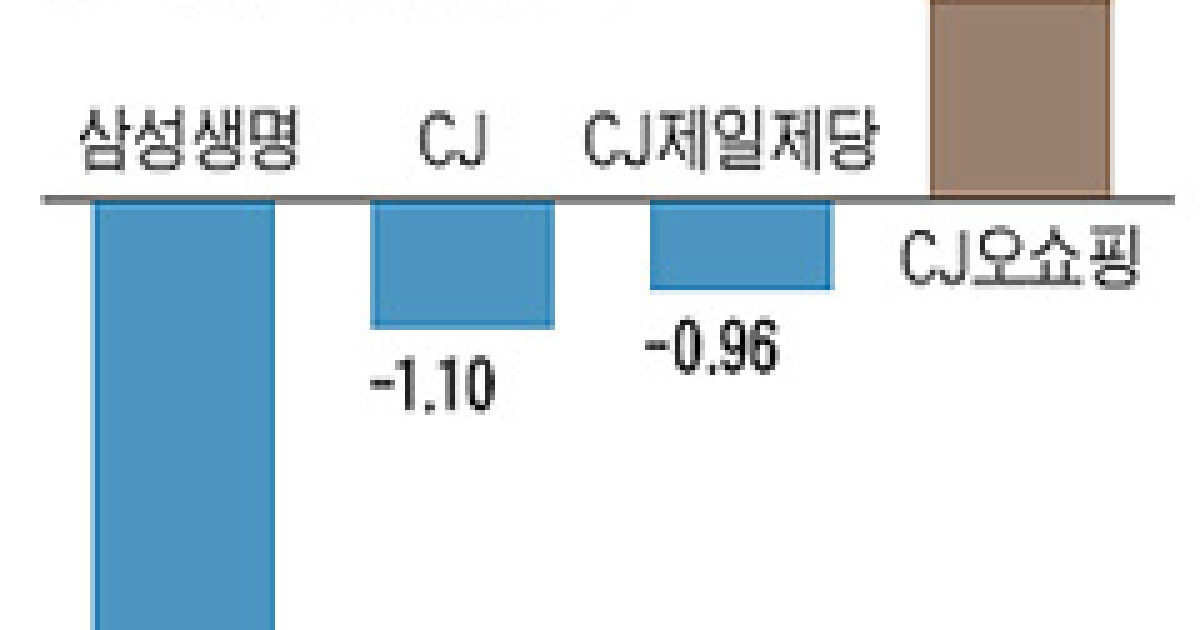 Cj그룹 400만주 매각에 삼성생명株 6 6 추락