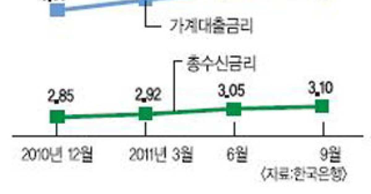 가계 대출금리 상승폭 수신의 2배 은행 서민들 등골 빼는 이자 장사