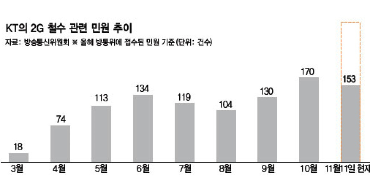 KT, 막무가내 '2G 끊기' 피해민원 7개월새 '10배'