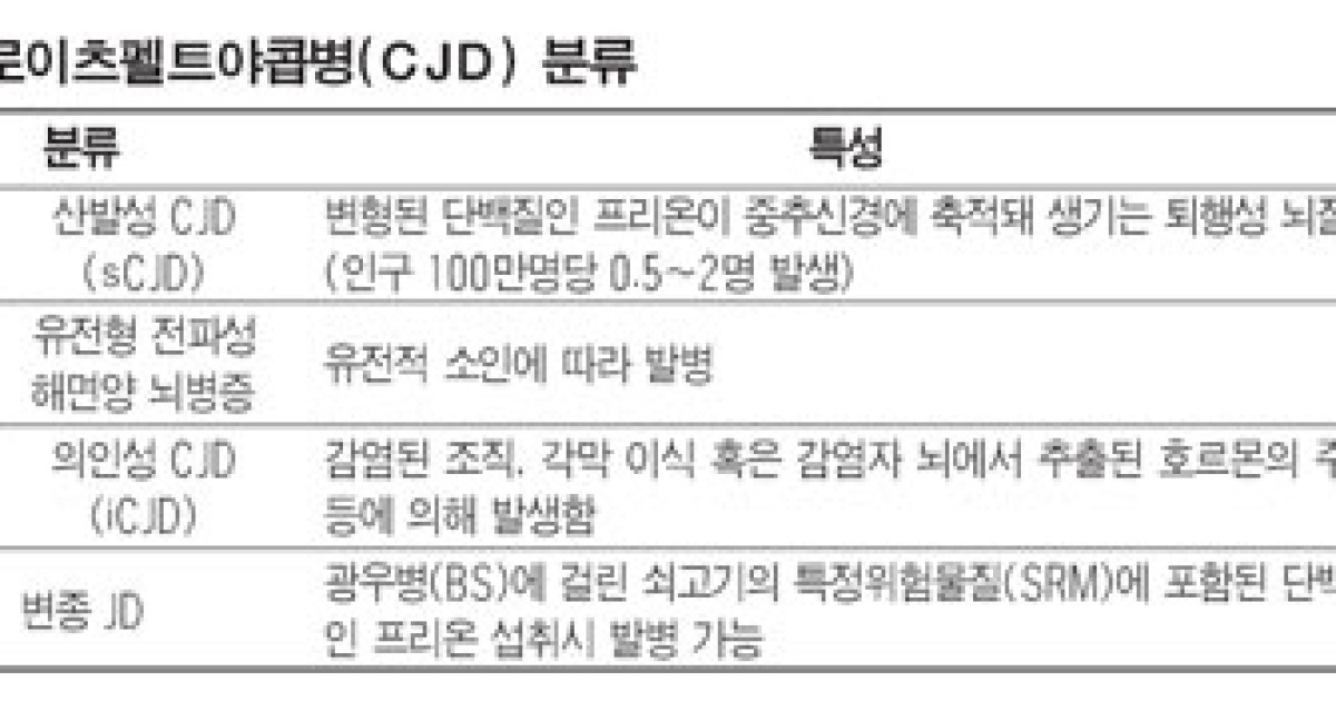 "醫因性CJD 인간 광우병과 무관"