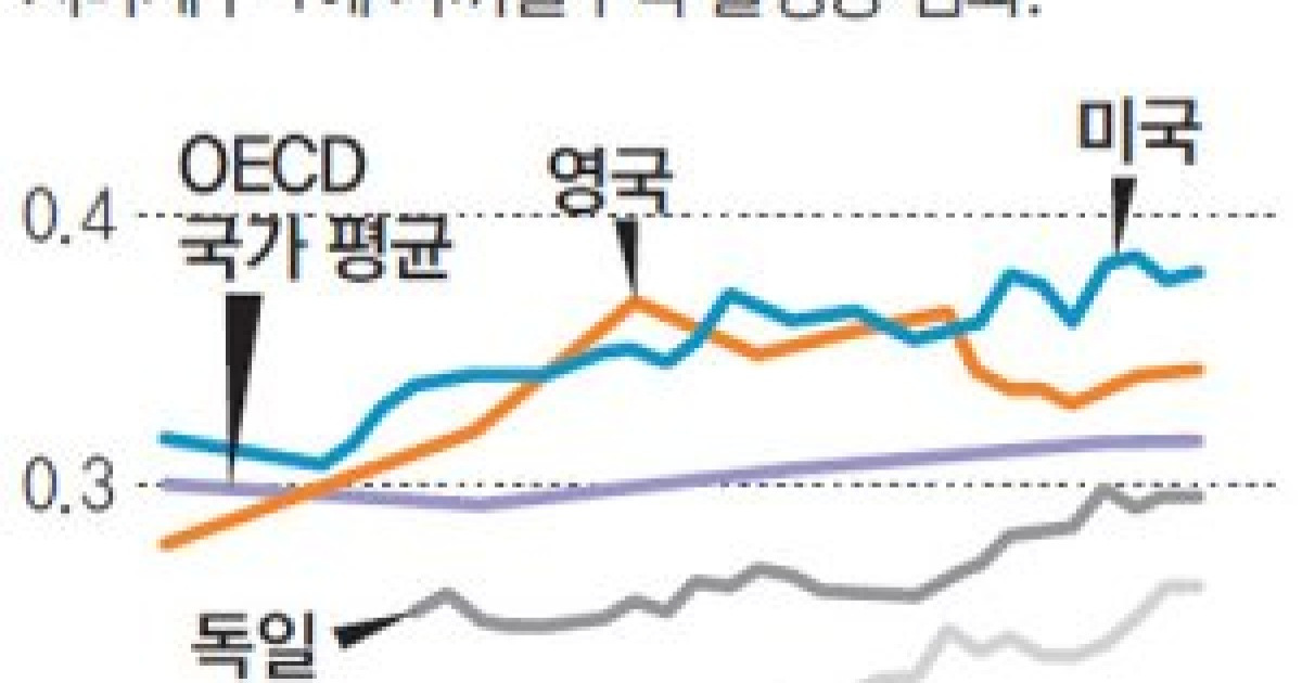 OECD 빈부격차 30년 만에 최대