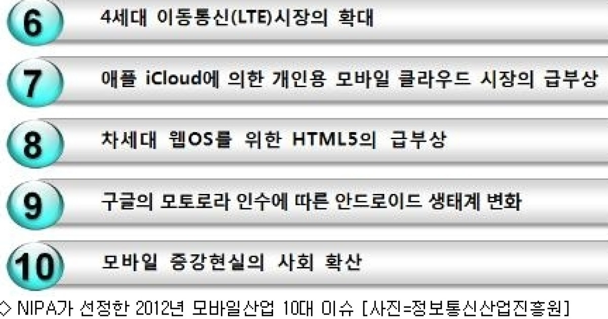 2012년 모바일산업 핫이슈는 모바일 생태계의 진화 3753