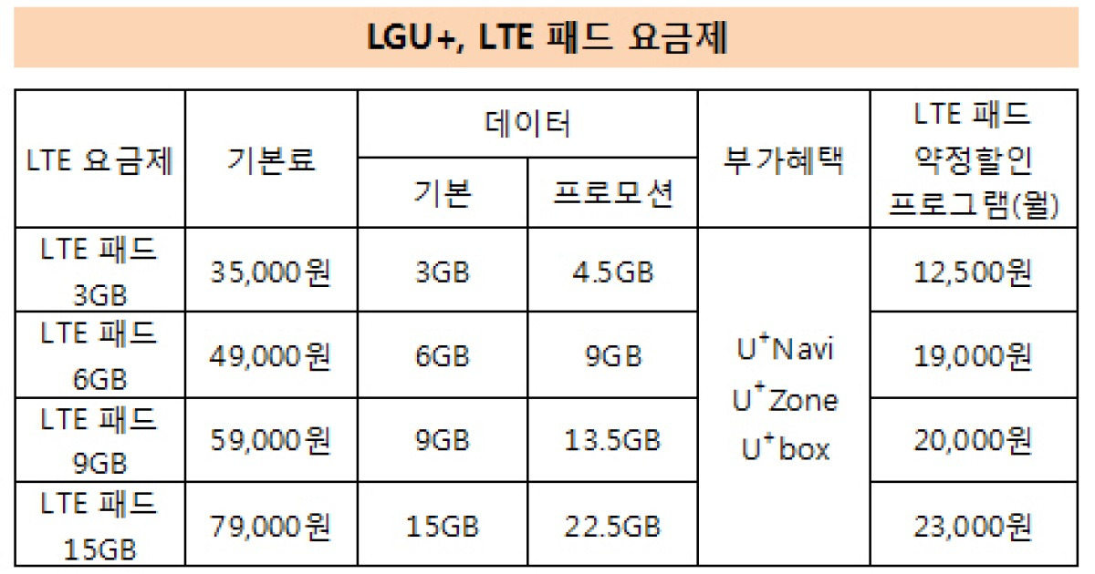 LGU+, LTE 패드 요금제 출시.."3.5만원~7.9만원"