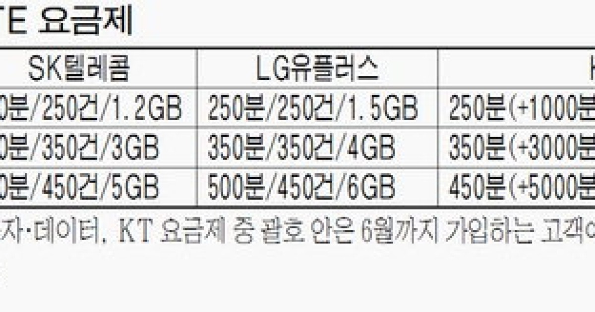 KT LTE 가입자끼리 음성통화 공짜..6월 가입자까지 혜택